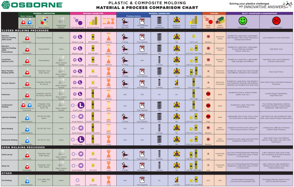 Material and Process Comparison Tool - Osborne Industries